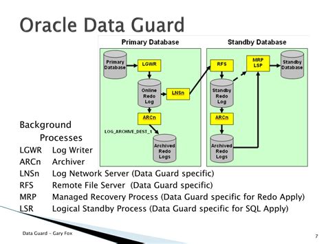 PPT Disaster Recovery With Oracle Data Guard PowerPoint Presentation ID