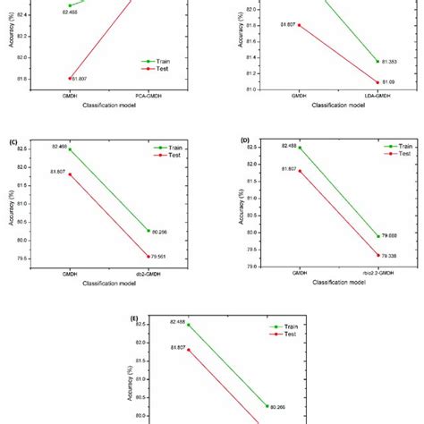 comparing the classification accuracy of gmdh and a pca gmdh b