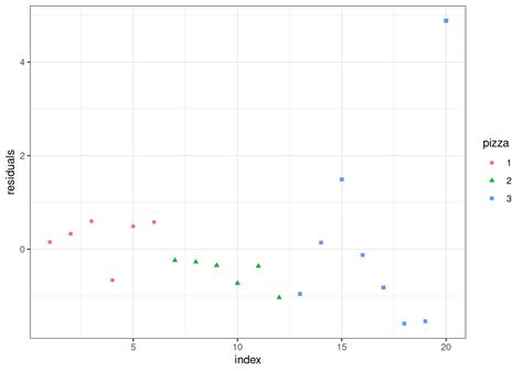 Tutorial 5 Analysis Of Variance Anova Ensl L3 Biosciences Biostatistiques