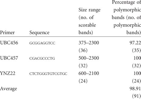 Sequences Of Oligonucleotide Primers Sizes And Number Of Scorable Rapd Download Table