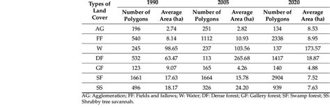 Evolution Of The Average Area And The Number Of Polygons According To