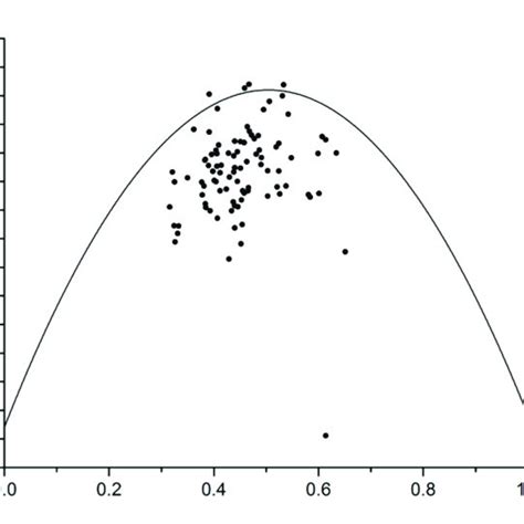 Effective Number Of Codons Enc Plot Showing Relationship Between Enc Download Scientific