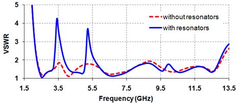 Variations Of VSWR With Frequency Download Scientific Diagram