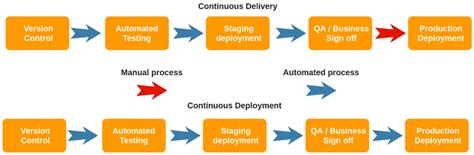 Continuous Deployment DevOps Series Cevo