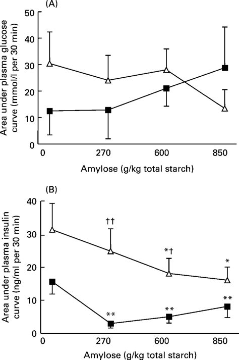 Incremental Area Under The Curve For Glucose A And Insulin B In