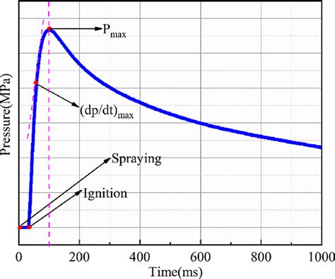 Diagram Of The Explosion Pressure Curve Download Scientific Diagram