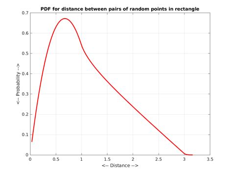 Rectangle Distance Test