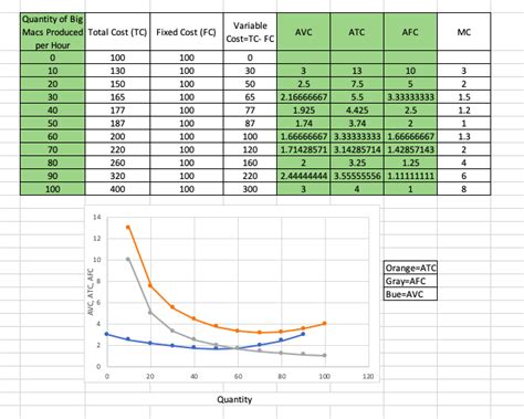 Solved Variable Cost TC FC AVC ATC AFC MC Quantity Of Big Chegg