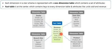 Web Snippets Star Schema