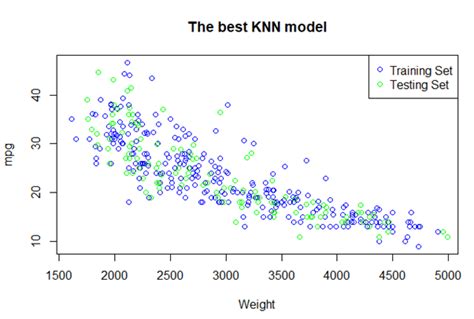 Github Gsdataenthusiast Knn Regression In R