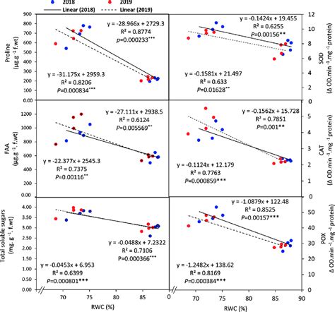 Relationship Between Osmolytes Proline Free Amino Acids Total