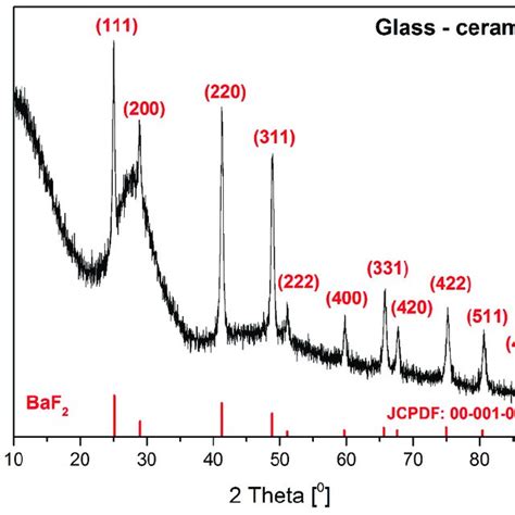 Xrd Patterns Of Glass Ceramic Download Scientific Diagram