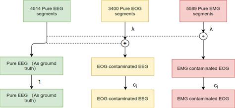The Process Of Generating The Synthetic Signals Download Scientific
