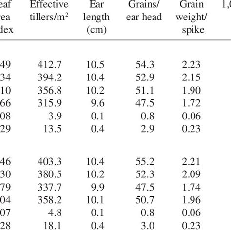 Effect Of Different Sowing Dates And Irrigation Regimes On Growth Download Table