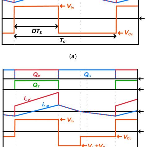 Simplified Transformer Waveform A Active Clamp Forward Converter B Download Scientific