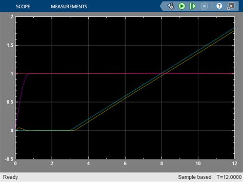 Model Predictive Control Of A Multi Input Multi Output Nonlinear Plant