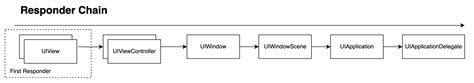 Uiview Event Handling For Ios How Hittestwithevent And Pointinsidewithevent Are Related