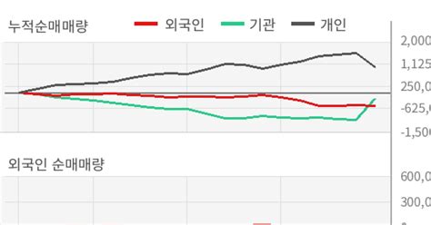 대덕전자 최근 5일 기관 73만 4399주 순매수 주가 1만 1150원 591