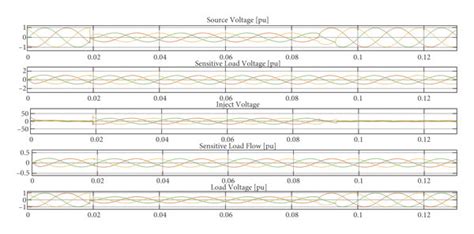 the result of compensating voltage sag in three phase fault by