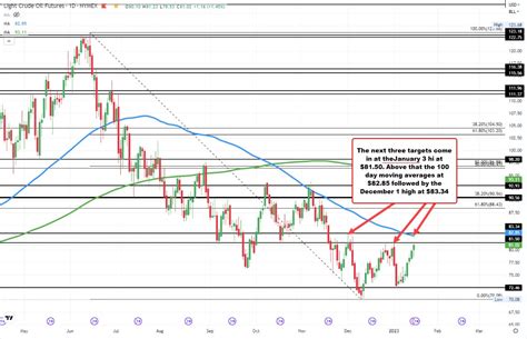 Wti Crude Futures Settled Above 80 At 80 18 Forexlive