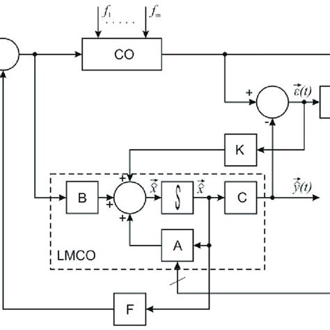 Block Diagram Of Adaptive Control System Download Scientific Diagram