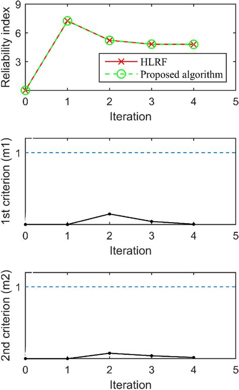 Iteration History And The Proposed Criteria M1 And M2 In Problem 1 Download Scientific Diagram