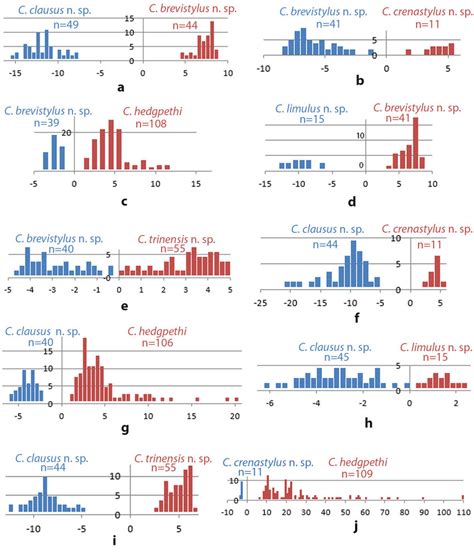 histograms of id functions eq 6 for various taxon pairs part 1 of 2 download scientific