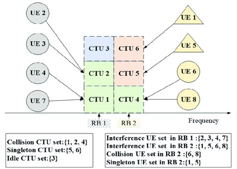 Detection And Decoding In A Network With L 2 Rbs C 6 Ctus And N 8 Ues Download