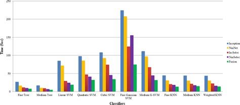 Time Based Comparison Among All Middle Steps Of The Proposed Framework Download Scientific