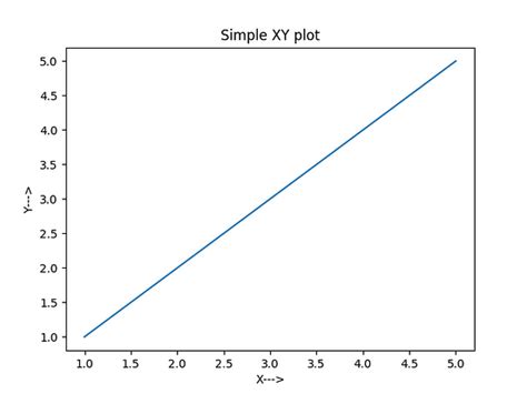 Matplotlib An Introduction To Its Object Oriented Interface By Kapil