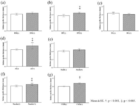 Relationship Between IMT And Cardiovascular Risk Factors The Download Scientific Diagram