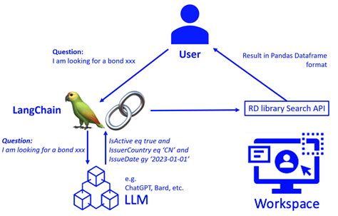 Bond Copilot Unleashing Refinitiv Data Library Search Api With Ai Llm