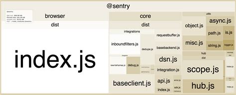 Bug Bundling With Webpack Produces To Big Bundle · Issue 1238 · Getsentrysentry Javascript