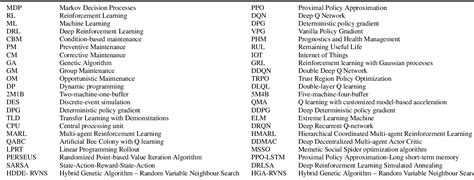 Figure 1 From Reinforcement And Deep Reinforcement Learning Based Solutions For Machine