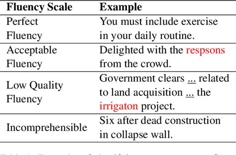 Table 1 From Unsupervised Approach To Evaluate Sentence Level Fluency Do We Really Need