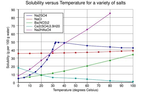 Solubility Wikipedia