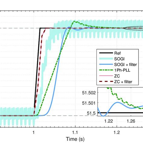 Frequency Estimation Performance Analysis For Various Pll Download Scientific Diagram