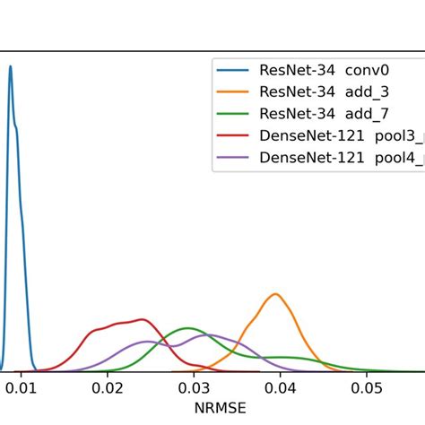 Nrmse Histogram Computed For An Affine Motion Model 16 Over The