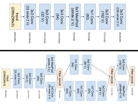 图像分类丨Inception家族进化史GoogleNetInceptionXception vincent 博客园