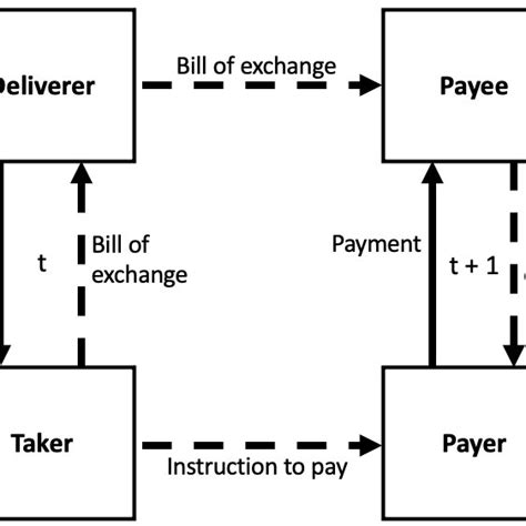 1 Bill Of Exchange Transaction Download Scientific Diagram