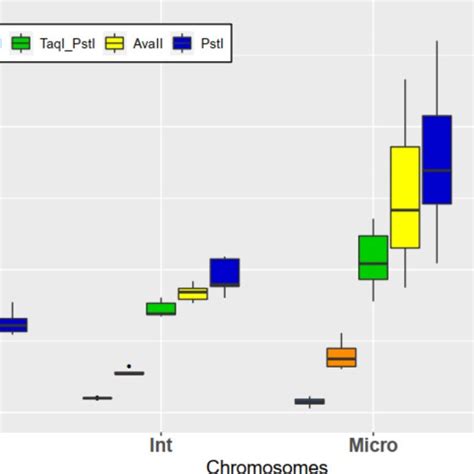 Boxplot Of The Number Of Interesting Size Fragments 200 500 Bp Per Mb Download Scientific