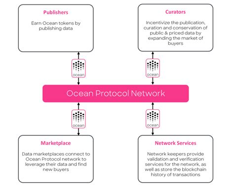 Sovereign Data Monetization And User Empowerment Through Blockchain