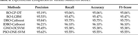 Table 6 From Iot Botnet Attack Detection Model Based On Dbo Catboost