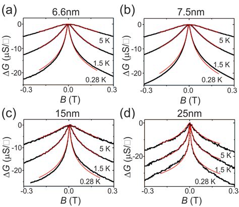 Fig S1 Weak Antilocalization Peaks For Various Sb2te3 Thicknesses And