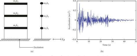Figure 3 From Denoising Gps Based Structure Monitoring Data Using Hybrid Emd And Wavelet Packet