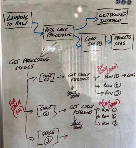 Creating A Simple Staged Metadata Driven Processing Framework For Azure Data Factory Pipelines
