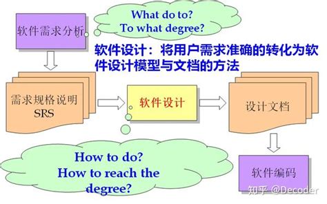 软件工程复习汇总 知乎
