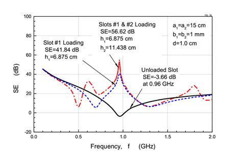 Frequency Characteristics Of Se For Double Layer Shielding Structures