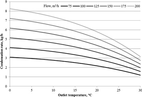 The Maximum Possible Condensation Rate Depending On The Outlet Download Scientific Diagram