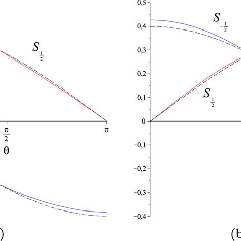the behavior of the angular eigenfunctions s andplusminus 1 2 is shown